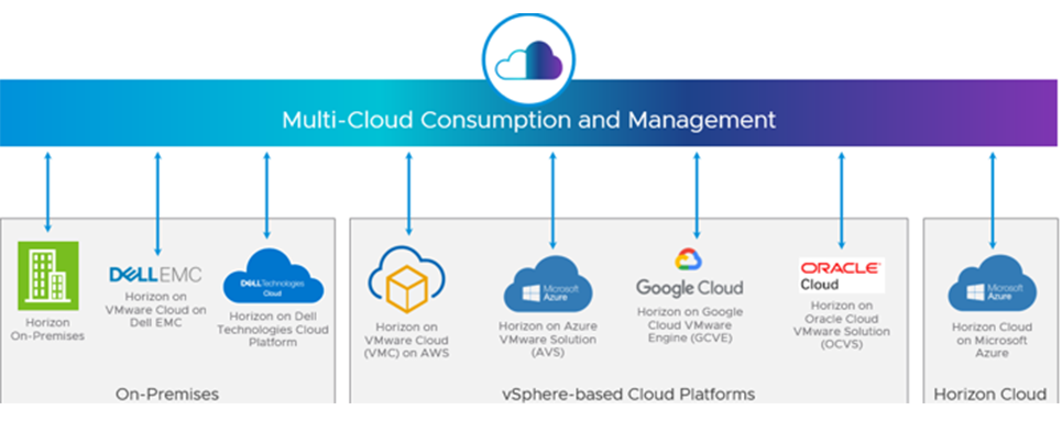 Horizon Cloud Services NextGen